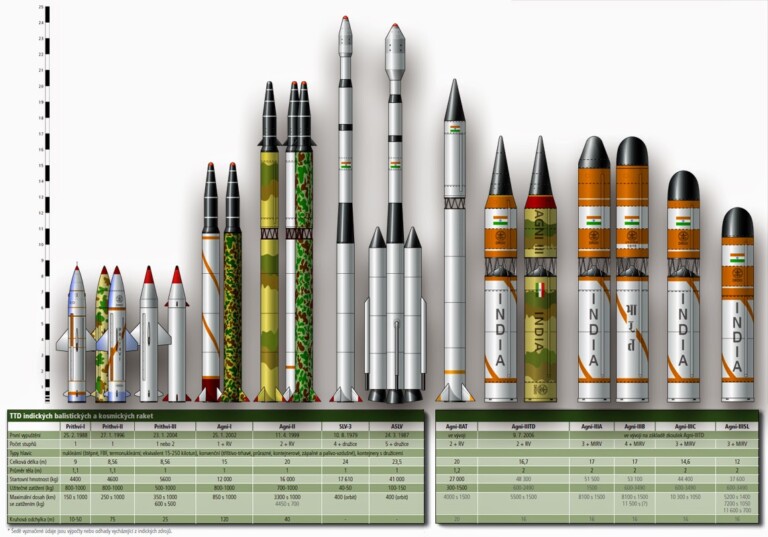 List of Indian Missiles – Syskool