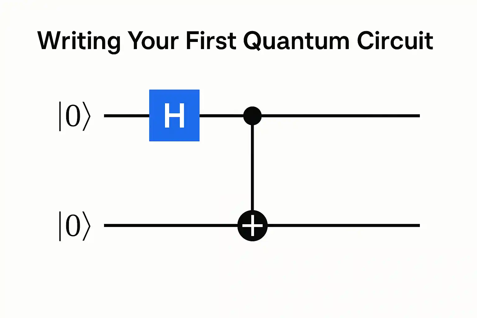 Writing Your First Quantum Circuit With Qiskit Syskool